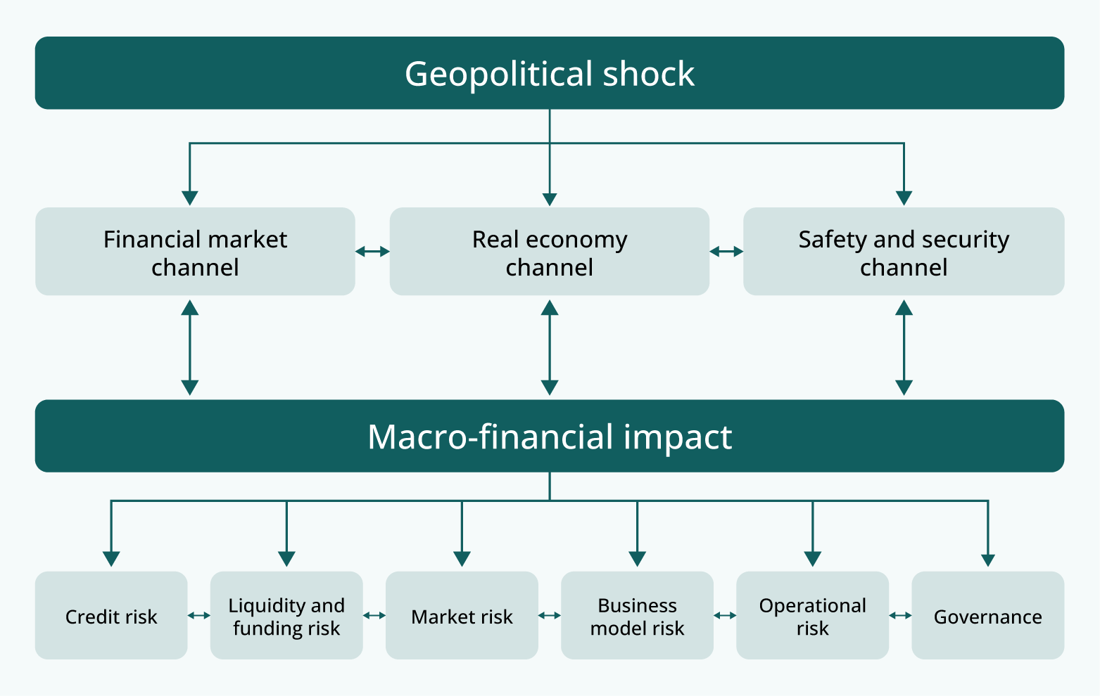 Addressing the impact of geopolitical risk